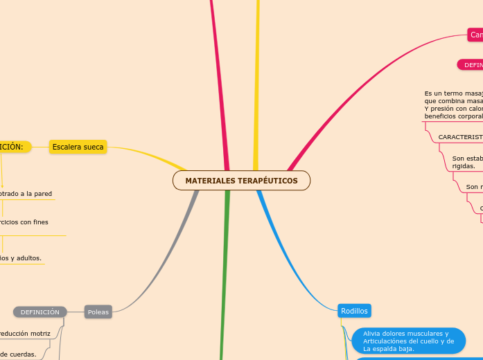 MATERIALES TERAPÉUTICOS - Mind Map